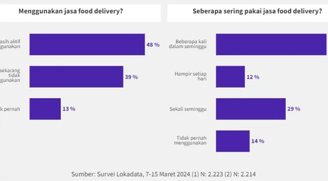 Masyarakat Indonesia Doyan Pesan Makanan Via Food Delivery, Ini ...